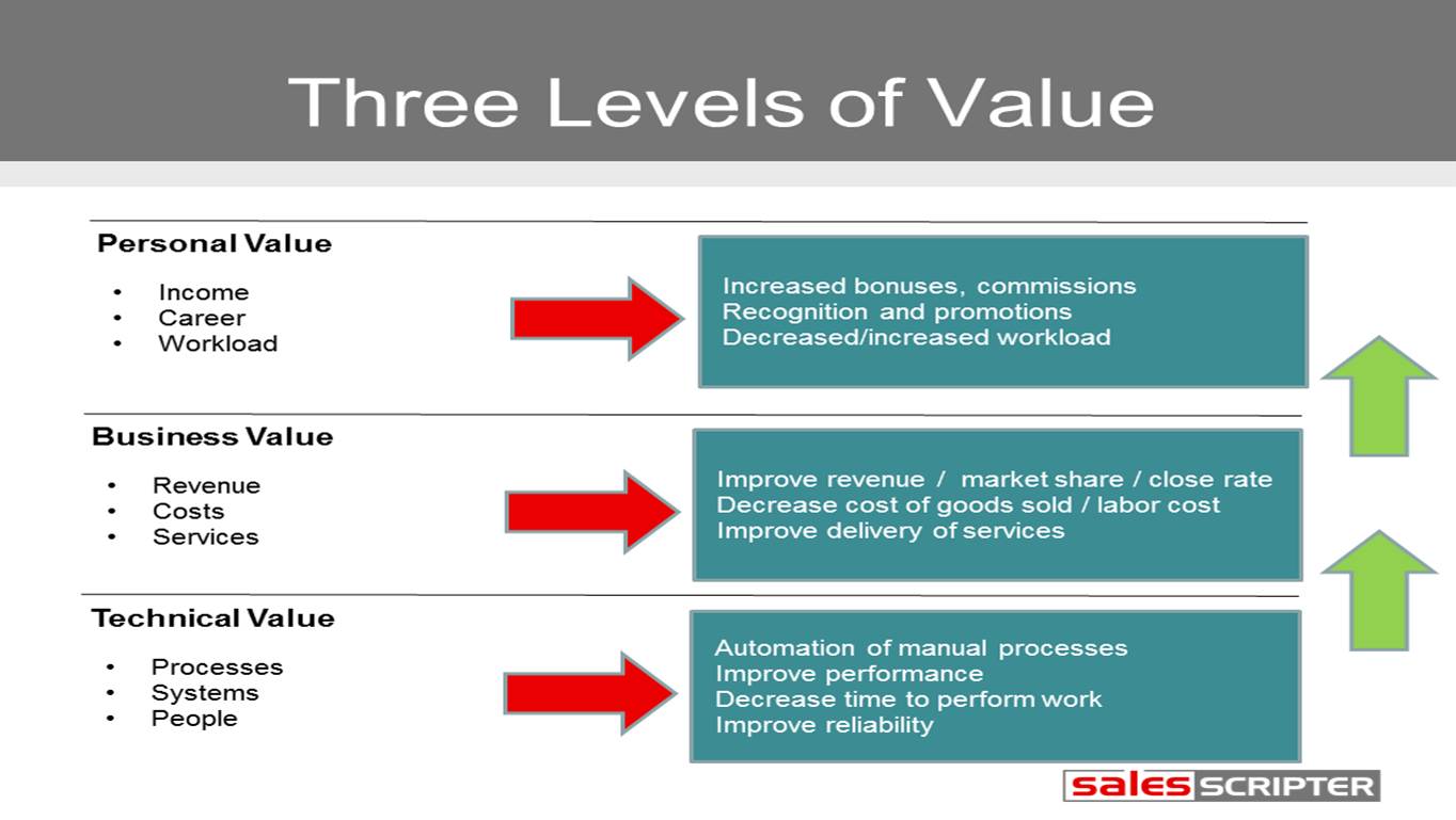 3 Types Of Value Propositions
